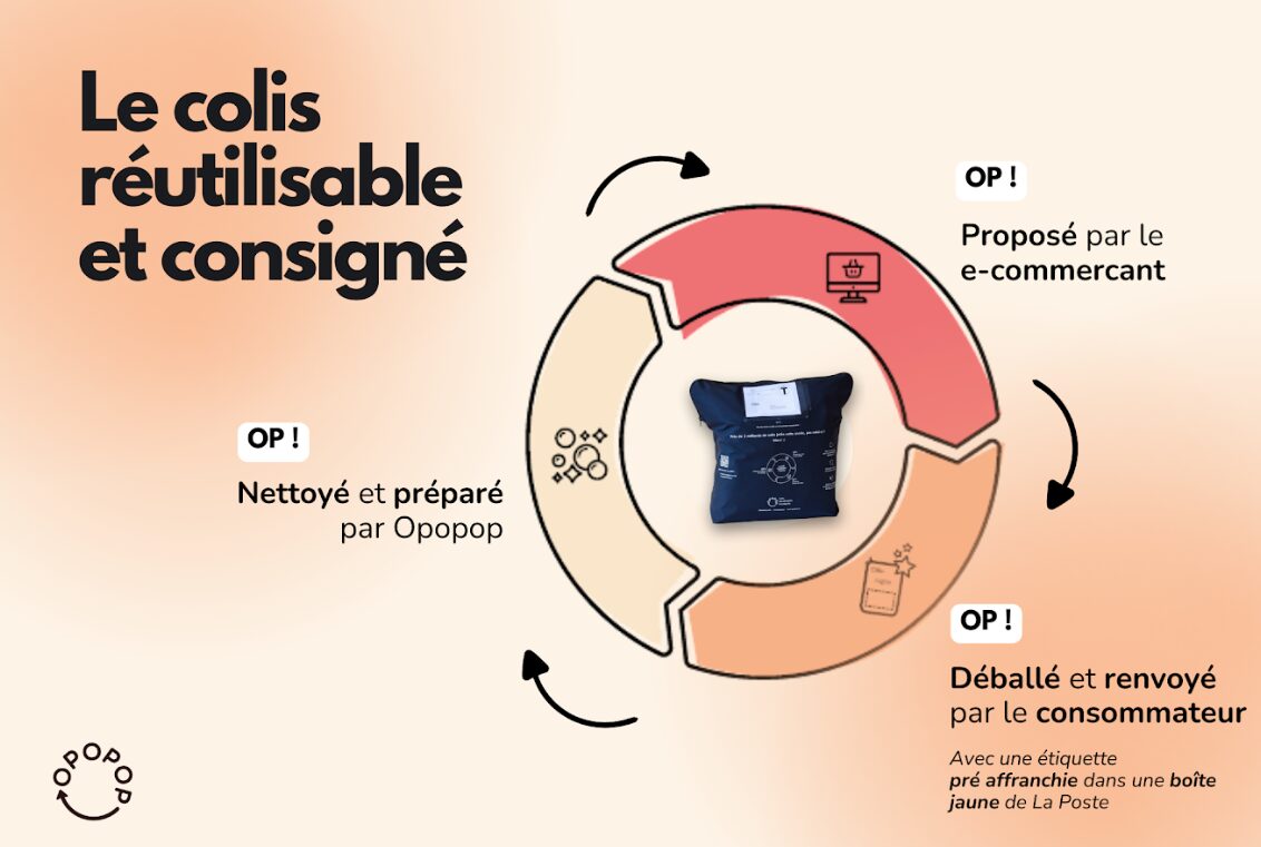 [E-commerce] Towards a sustainable future thanks to reusable packaging ...